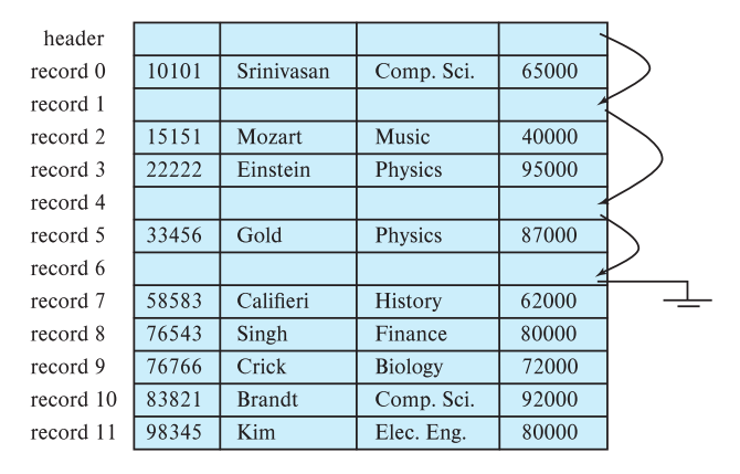 Note 7 File Organization